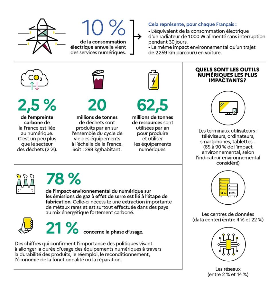 Numérique : quel impact environnemental ? - ADEME Infos
