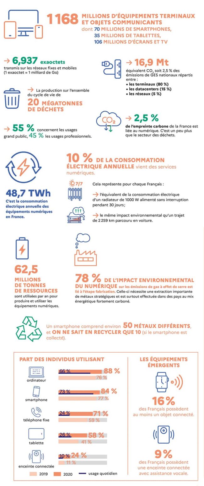 Quels sont les impacts du numérique ? - ADEME Infos
