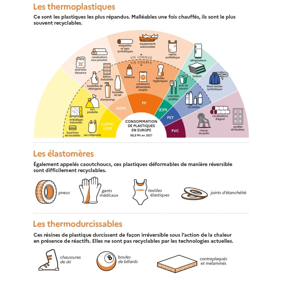 Les grandes familles de plastiques - ADEME Infos