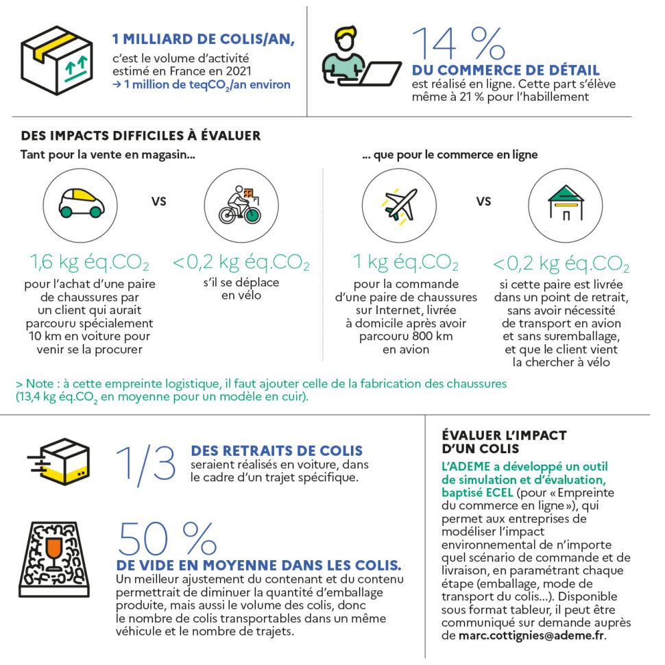 L’impact environnemental du commerce en ligne - ADEME Infos