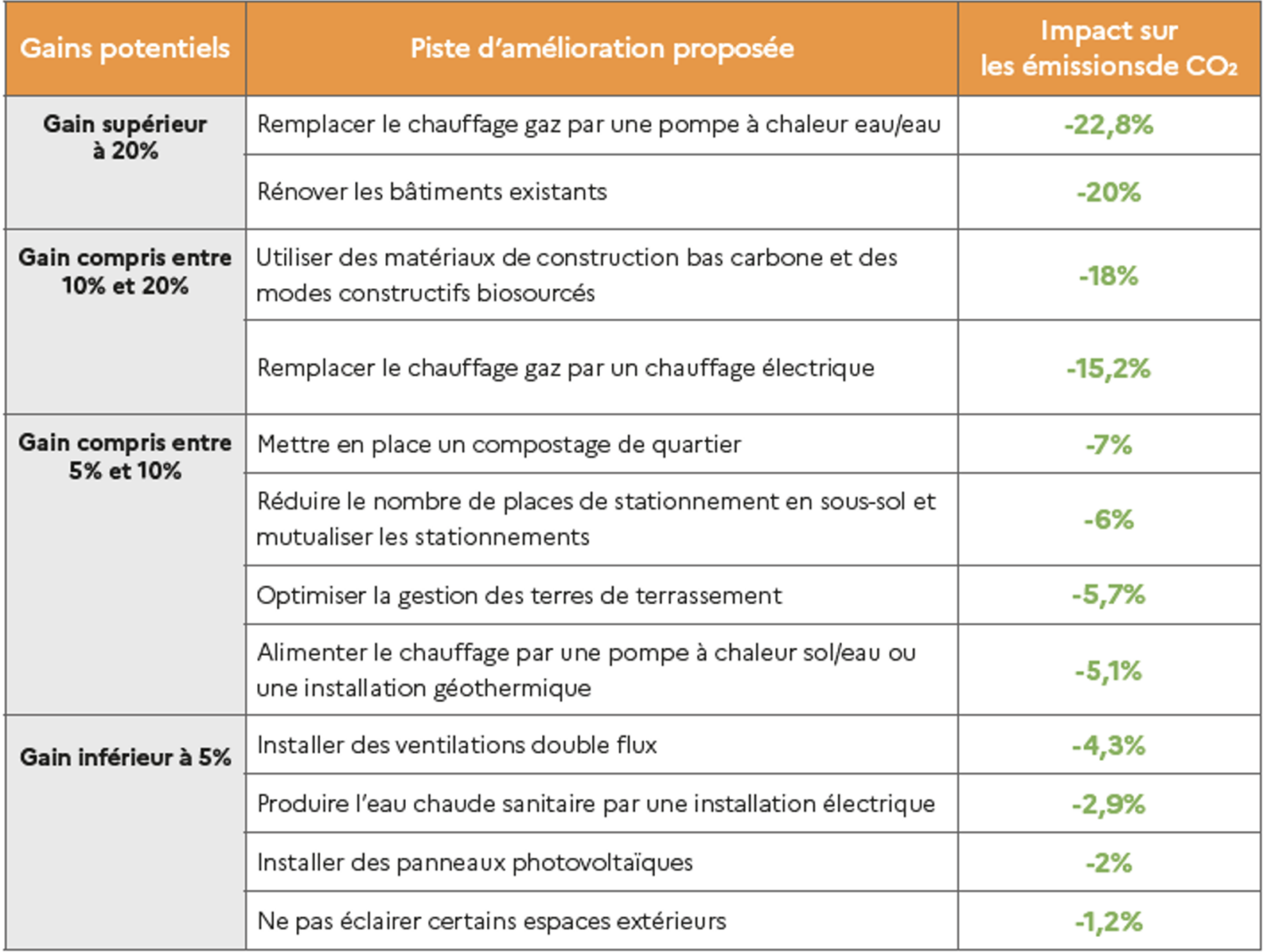Quartiers bas carbone : mode d’emploi - ADEME Infos