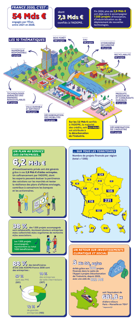 France 2030 : un investissement pour la France de demain - ADEME Infos