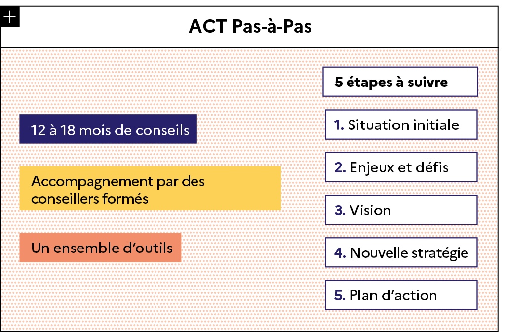 ACT : une décennie à structurer les plans de transition - ADEME Infos